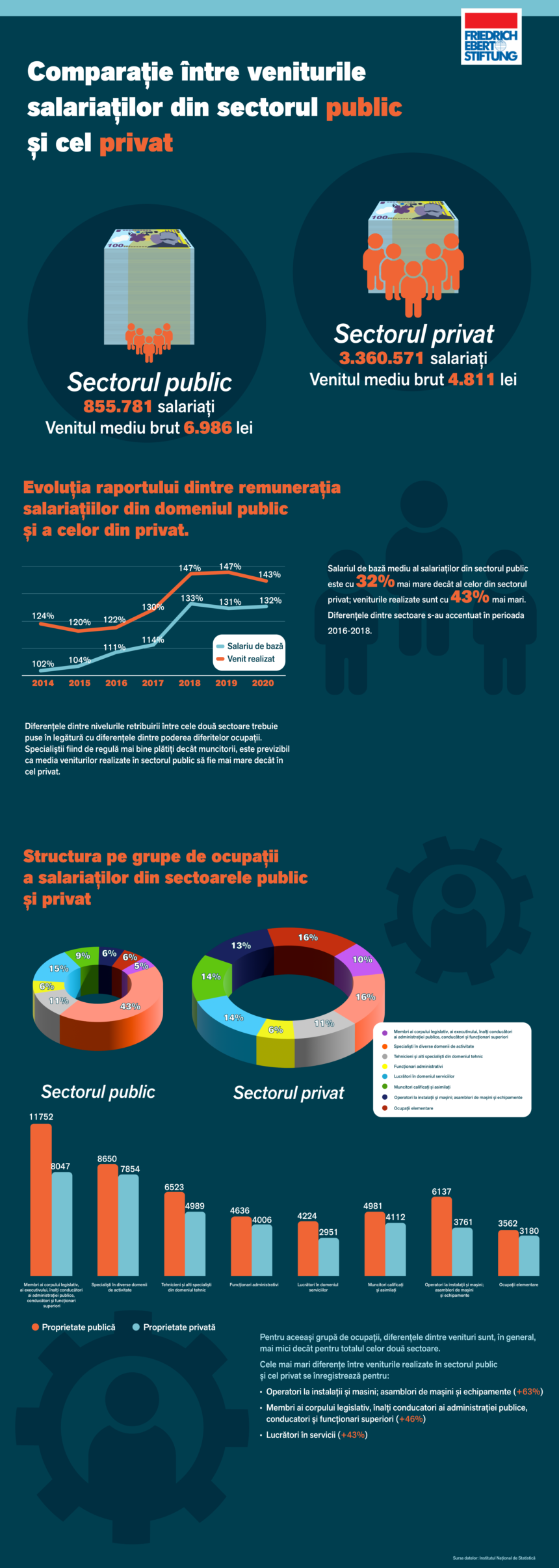 Comparație venituri – Monitor Social